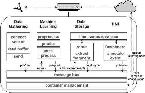 Concept And Interaction Of Containers In The Edge Stack Download Scientific Diagram