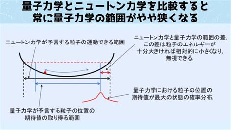 量子力学とニュートン力学の違いは何ですか？ 古典力学 量子力学 矛盾 Akdhc