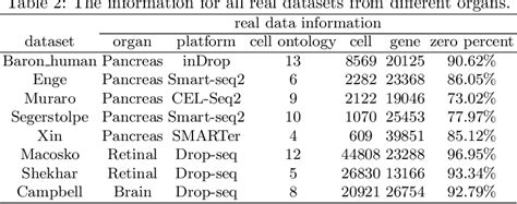 Table 2 From Integrating Deep Supervised Self Supervised And Unsupervised Learning For Single