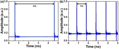 Measured Optical Waveforms Of A 250 Mhz Input Optical Pulse Train And