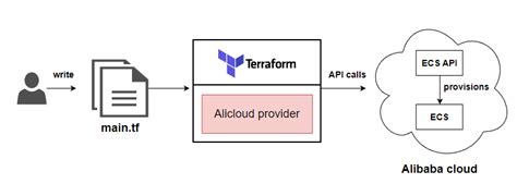 Infrastructure As Code And Terraform On Alibaba Cloud Alibaba Cloud Community