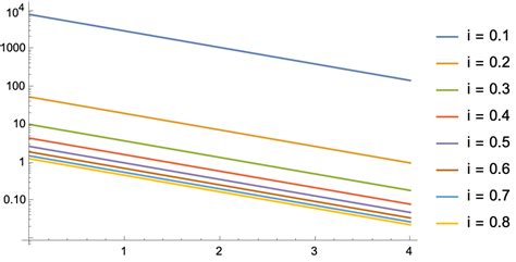 Equation Solving How To Use Findroot In A Loop Mathematica Stack