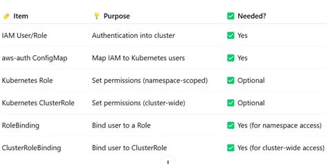 Devops Aws Kubernetes Eks Rbac Cloudsecurity Iam Cloudnative Konka Manoj