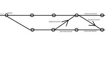 Git Branch Git With Same App But Different Frontend Stack Overflow