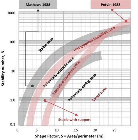 Stability Graph Proposed By Mathews Et Al 1981 And Nickson 1992