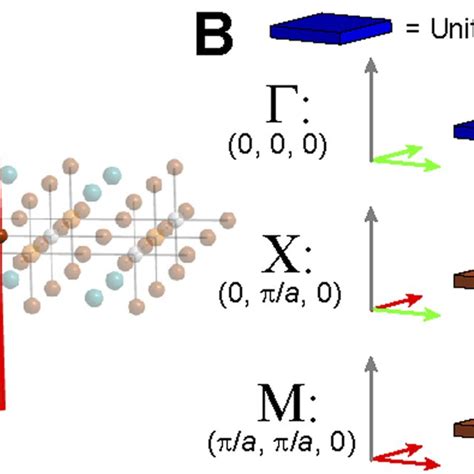 A The Tetragonal Unit Cell Of An Undistorted N 1 Halide Double