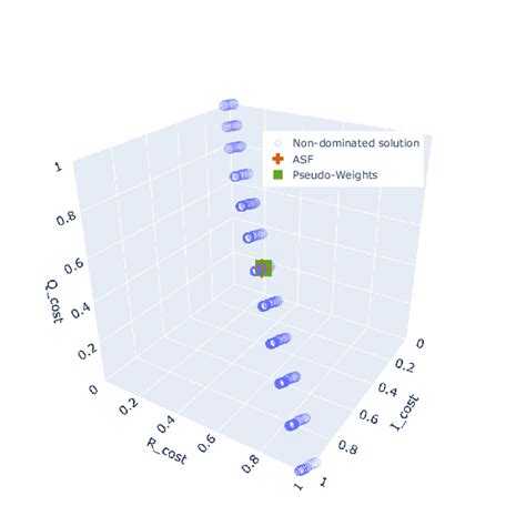 Normalized Pareto Efficient Solutions Con Sisting Of 1000 Non Dominated