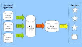Data WareHouse ETL TESTING DWH Architecture