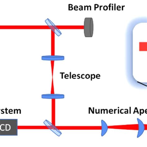 Femtosecond Laser Irradiation Setup And Beam Rastering Module