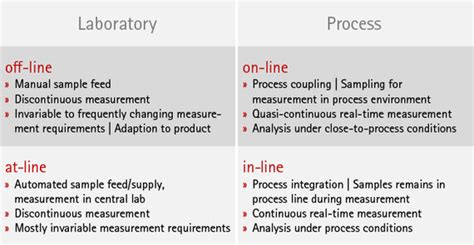 Online Particle Sizing In Process Environments