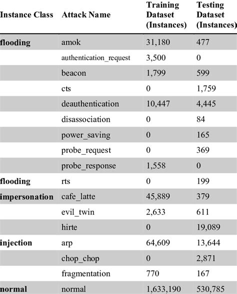 Attack Distribution Over Reduced Awid Datasets Download Scientific