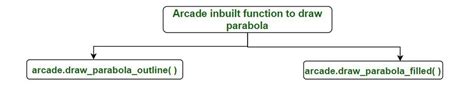 Draw A Parabola Using Arcade In Python3 Geeksforgeeks