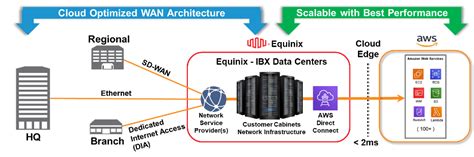 3 Steps Toward Cloud Wan Optimization For Aws Interconnection Interconnections The Equinix Blog