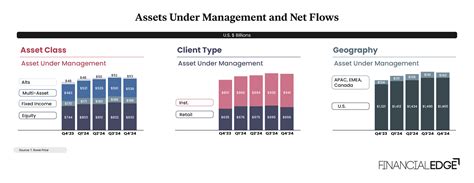 Assets Under Management Aum Financial Edge