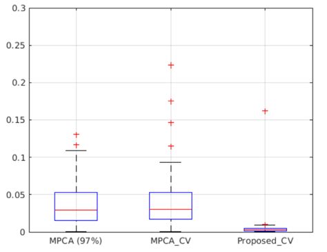 Prediction Errors When Data Is Complete In Numerical Study Download Scientific Diagram