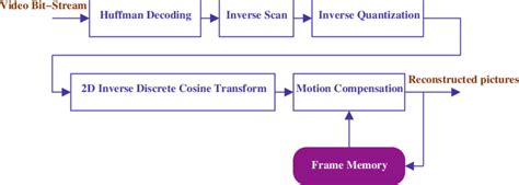 MPEG Video Decoding Process Download Scientific Diagram