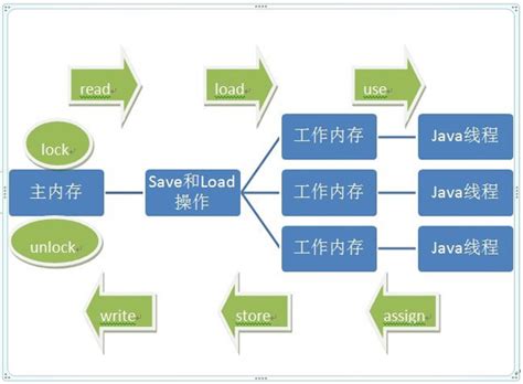 浅谈Java并发编程系列二 Java内存模型 java的内存模型