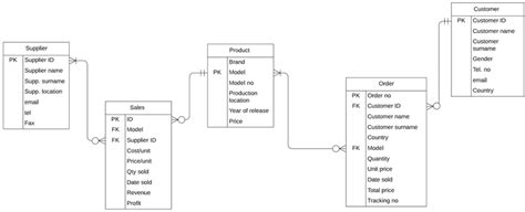 Solved Explain This Entity Relationship Diagram In