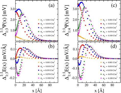 Colour Online Differences Z X And Z E X As Functions Download Scientific