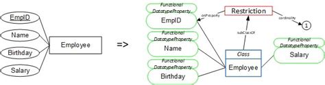 Transformation Of Entity Type And Attribute Download Scientific Diagram