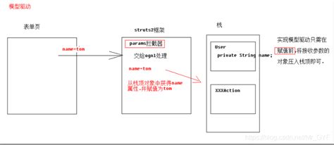 java框架——struts2（三）ognl的介绍，ognl与struts2相互结合以及原理 ognl框架 csdn博客