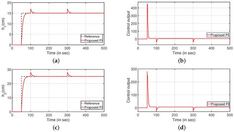 frequency domain specifications based robust decentralized pi pid control algorithm for