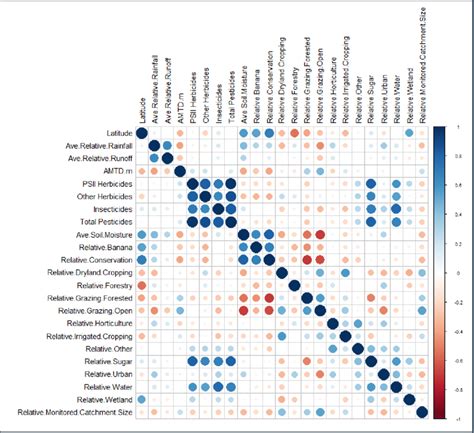 Correlation Coefficient Matrix For All The Variables Compiled To Derive Download Scientific