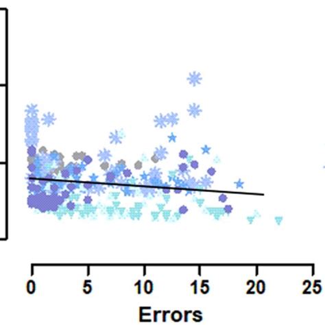 relationship between errors of commission and onset each symbol on the
