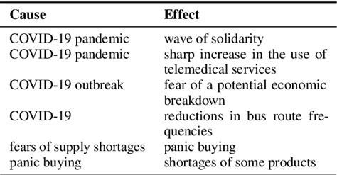 Table 1 From Framework For Weakly Supervised Causal Knowledge Extraction From Text Semantic
