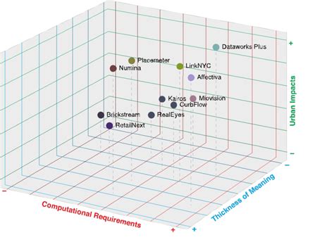evaluating the meaning impacts and computational costs of various