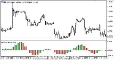 Alice Wonders On Linkedin Acceleration Deceleration Ac Mtf Indicator Metatrader 5
