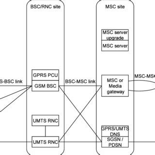 Mobile Network Architecture Download Scientific Diagram