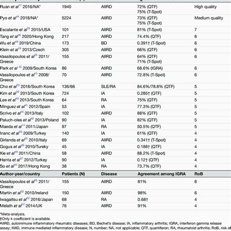Agreement Between Tst Tst Igra And Among Igra Download Scientific