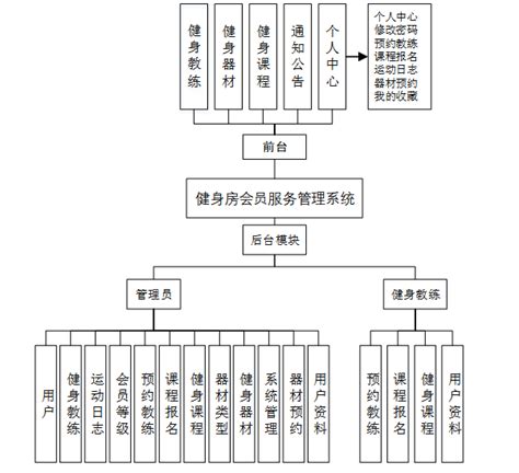 计算机毕设springboot健身房会员服务管理系统 基于spring Boot的健身俱乐部会员管理系统设计与实现 Spring Boot框架下的健身房会员服务信息化平台 Csdn博客