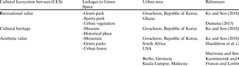 Cultural Ecosystem Services At Country Scale And Its Linkage To Urban