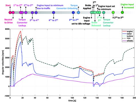 Angular Velocities Of The Engine Turbine Stator Torque Converter Download Scientific Diagram