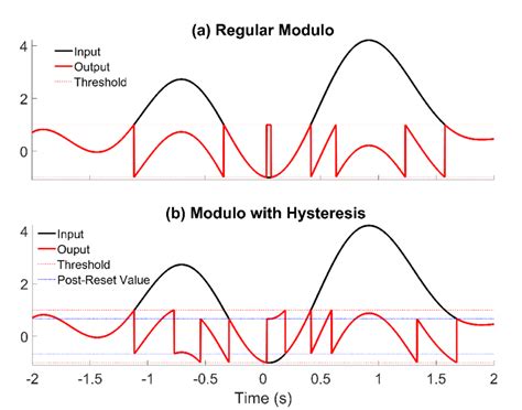 Encoding A Random Bandlimited Waveform With Two Types Of Modulo Download Scientific Diagram