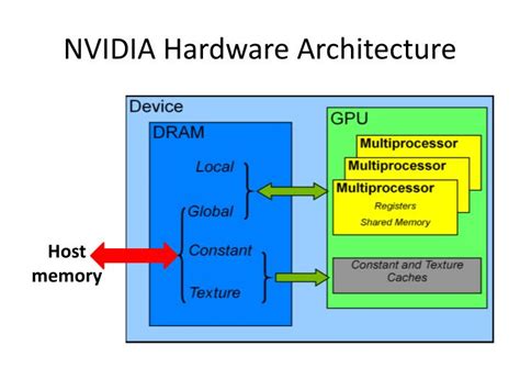 Ppt Intermediate Gpgpu Programming In Cuda Powerpoint Presentation