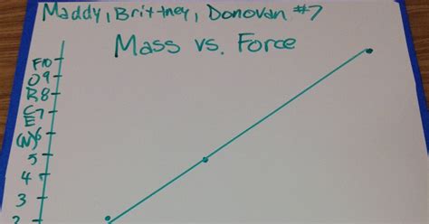 MaddyRinnPhysics Mass Vs Force Lab
