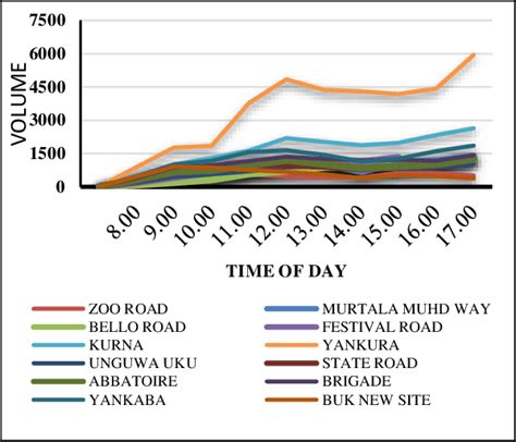 Pedestrian Volume Trends For Waje District Figure 2 Shows The