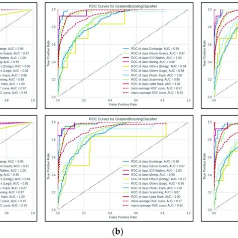 Roc Curves For 5 Folds 100 Iterations The First Row Shows Results