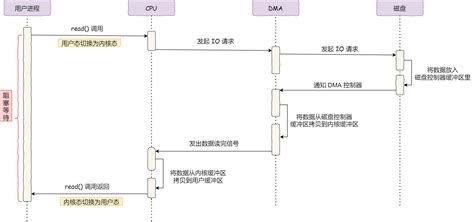 dma简介 csdn博客