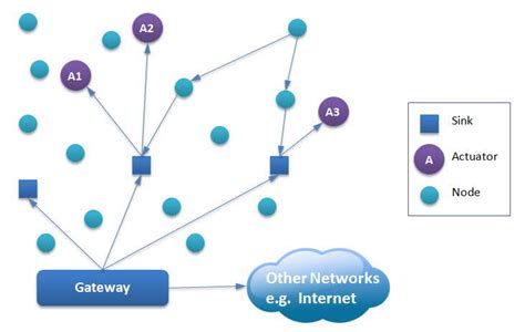 Typical Sensor And Actuator Network Download Scientific Diagram