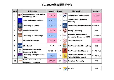 【2025年版最新】世界大学ランキング 評価基準と東京大学の順位を徹底解説 Moi Education