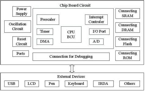 Embedded Systems Explained Definition And Examples Reversepcb