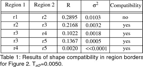 Table 1 From Semantic Object Segmentation Of 3 D Scenes Using Color And Shape Compatibility