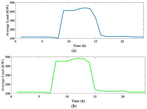 Optimal Economic And Environmental Aspects In Different Types Of Loads Via Modified Capuchin