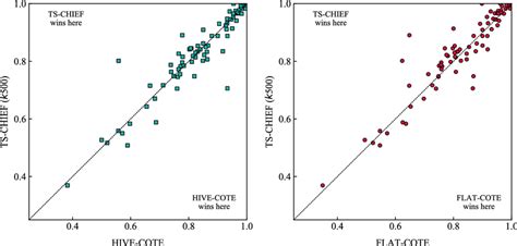 comparison of accuracy for ts chief versus hive cote left and