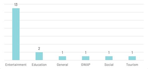 Purposes Of Games Addressed By The Classifications Download Scientific Diagram