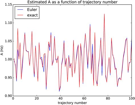 Comparison Between The Estimated A Eulers Approximation And The Exact
